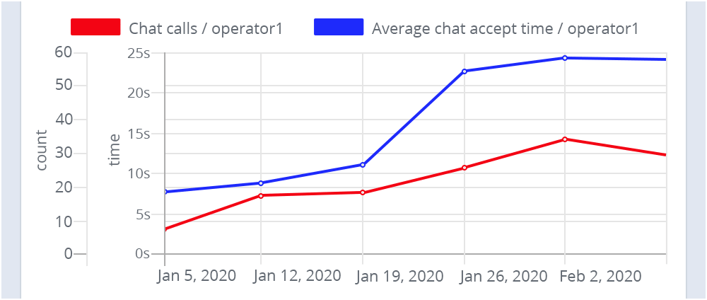 Module de statistiques de chat en direct | Provide Support